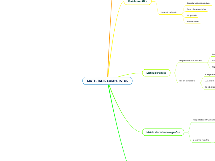 MATERIALES COMPUESTOS - Mind Map
